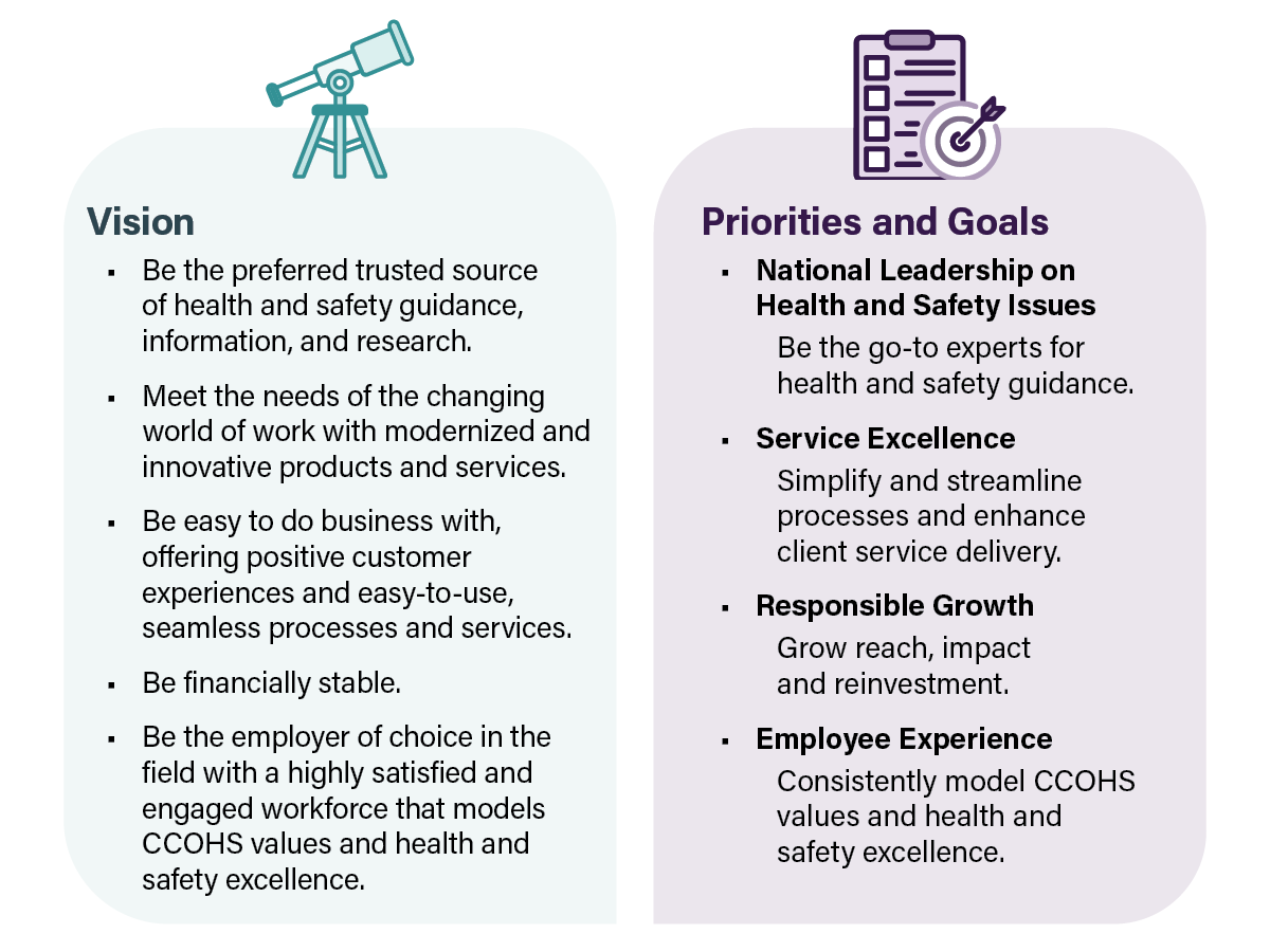 CCOHS: Annual Report of the Council: April 1, 2022, to March 31, 2023