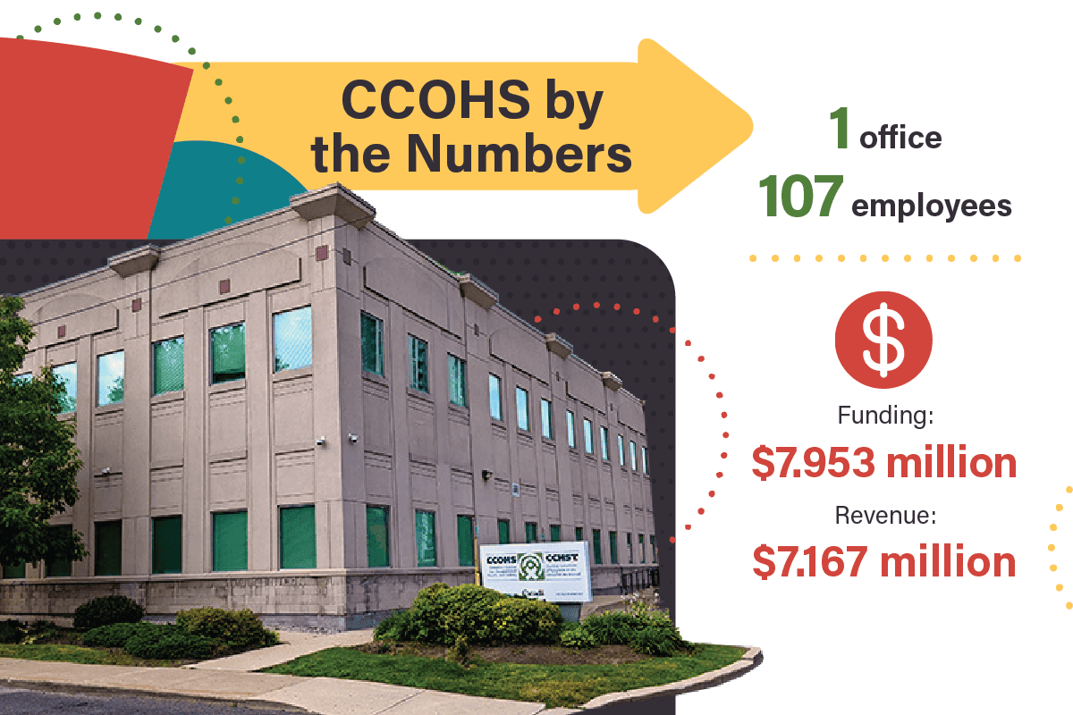 CCOHS: Annual Report of the Council: April 1, 2023, to March 31, 2024