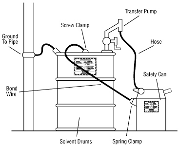 How Do I Work Safely with - Flammable and Combustible Liquids (Static ...