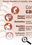 CCOHS: Musculoskeletal Disorders Infographic