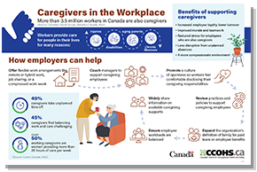 CCOHS: Posters and Infographics