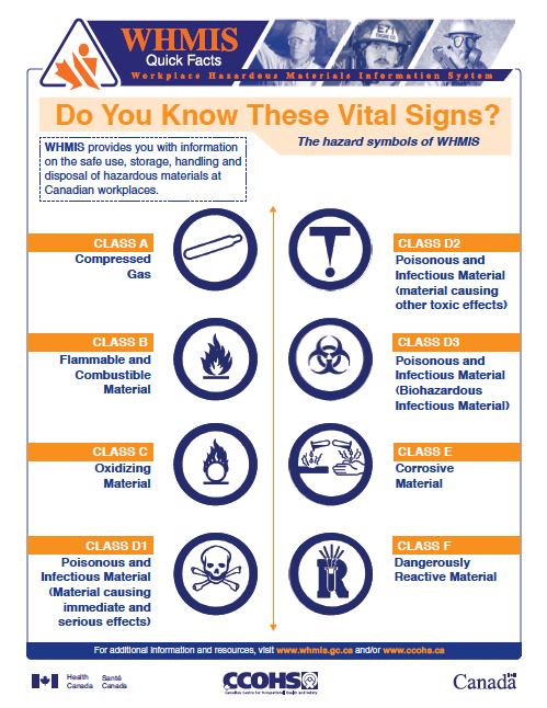 WHMIS 1988 Fact Sheets